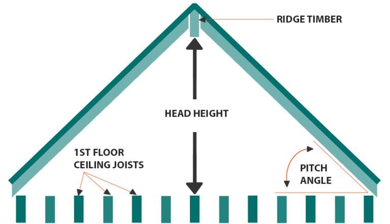 Ultimate Loft Conversion Guide - Clapham Construction Service